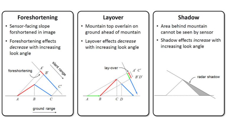 Radar Image Distortions & Their Significance in Terrain Analysis