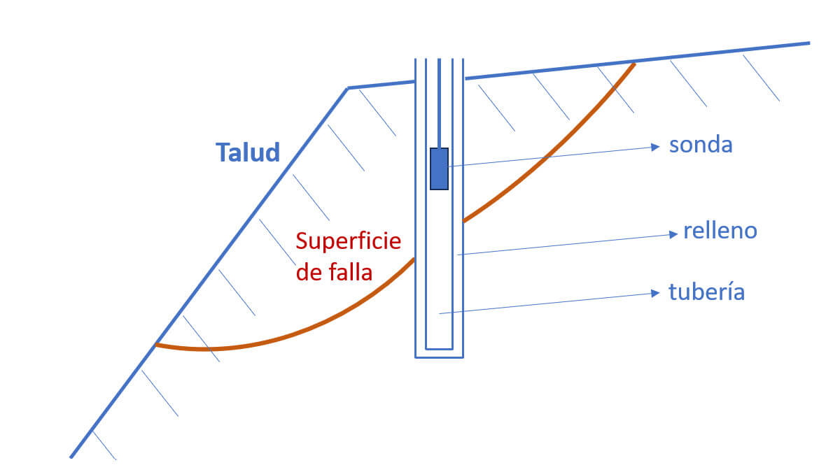 Inclinómetros: qué son, uso en ingeniería geotécnica, tipos existentes ...