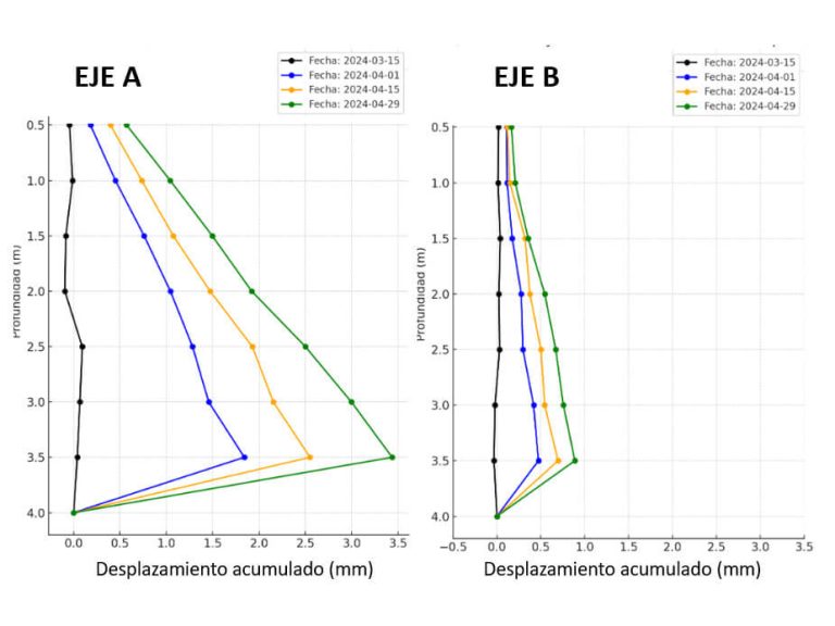 Inclinómetros: qué son, uso en ingeniería geotécnica, tipos existentes ...